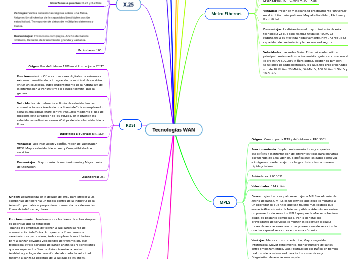 Tecnologías Wan Mind Map